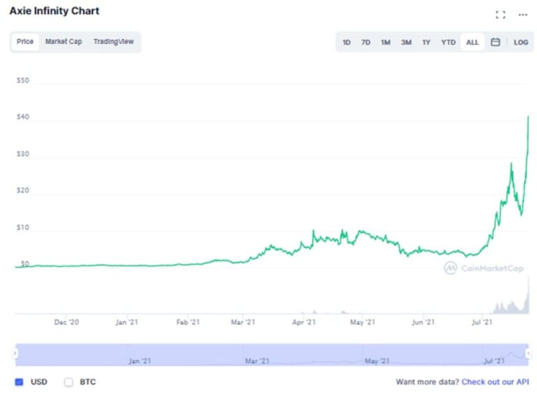 Axie Infinity (AXS) Reaches its New All-time High - TheNewsCrypto