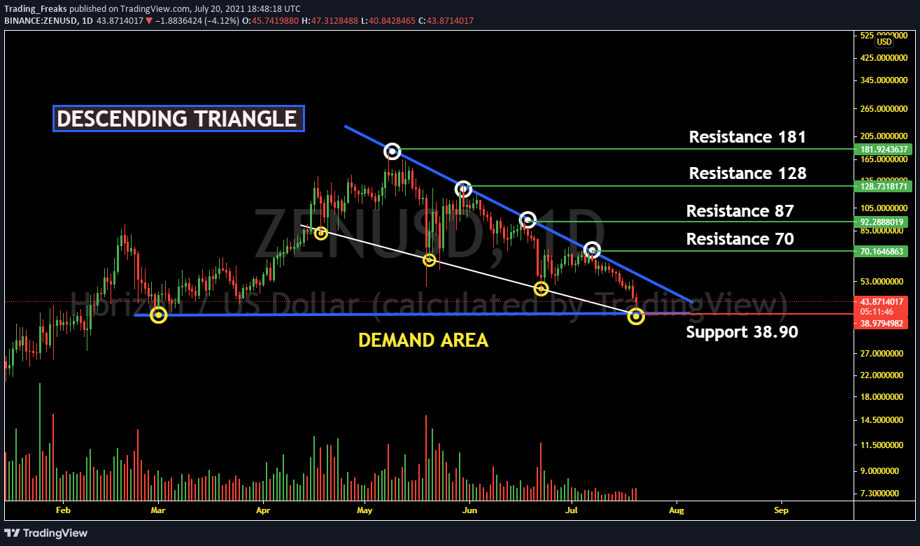 Horizen Price Prediction 2021 - Will ZEN Hit $165 Soon? - TheNewsCrypto