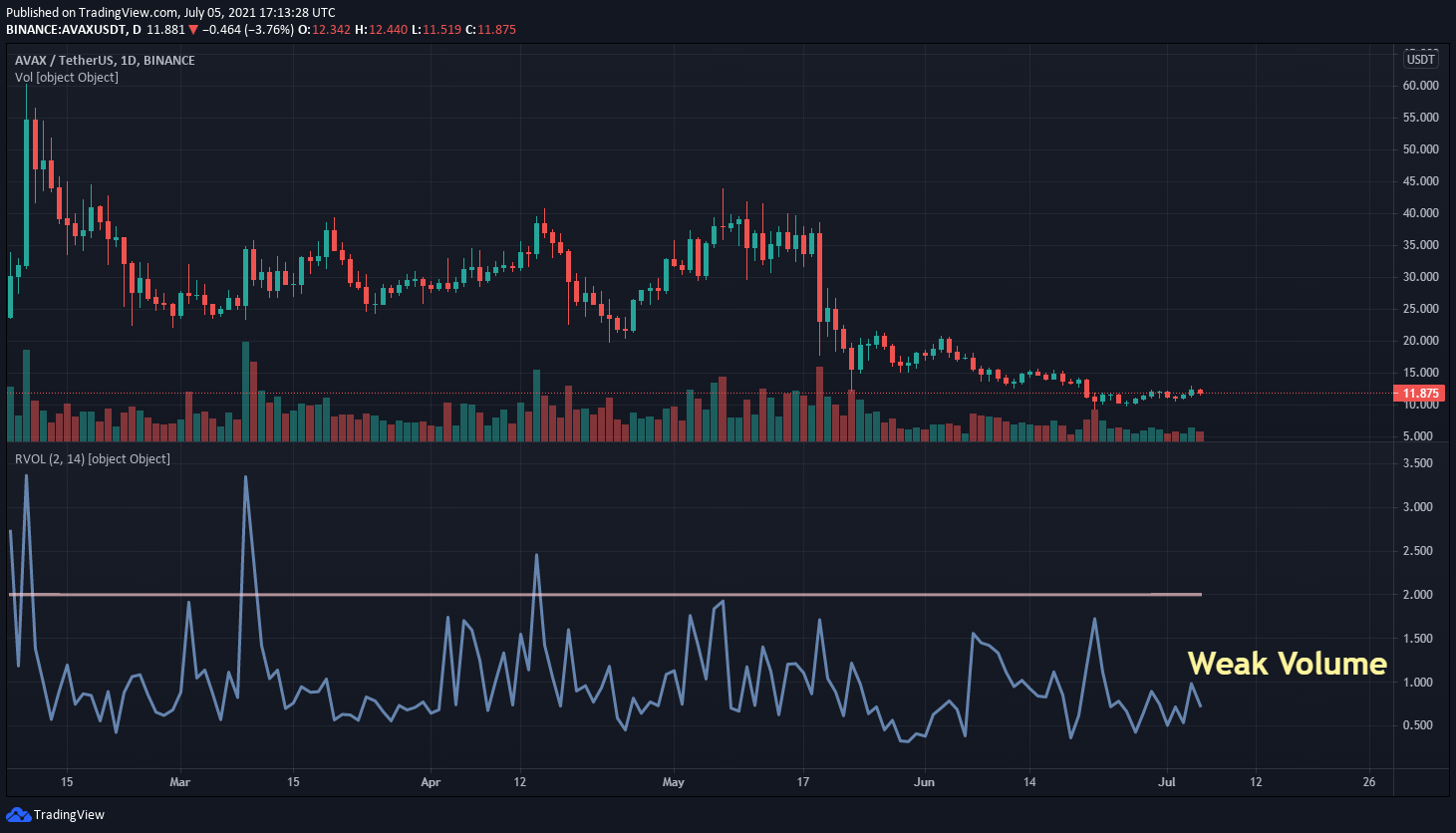 Avalanche (AVAX) Technical Analysis 2021 for Crypto Traders - TheNewsCrypto Avalanche (AVAX) Technical Analysis 2021 for Crypto Traders - TheNewsCrypto