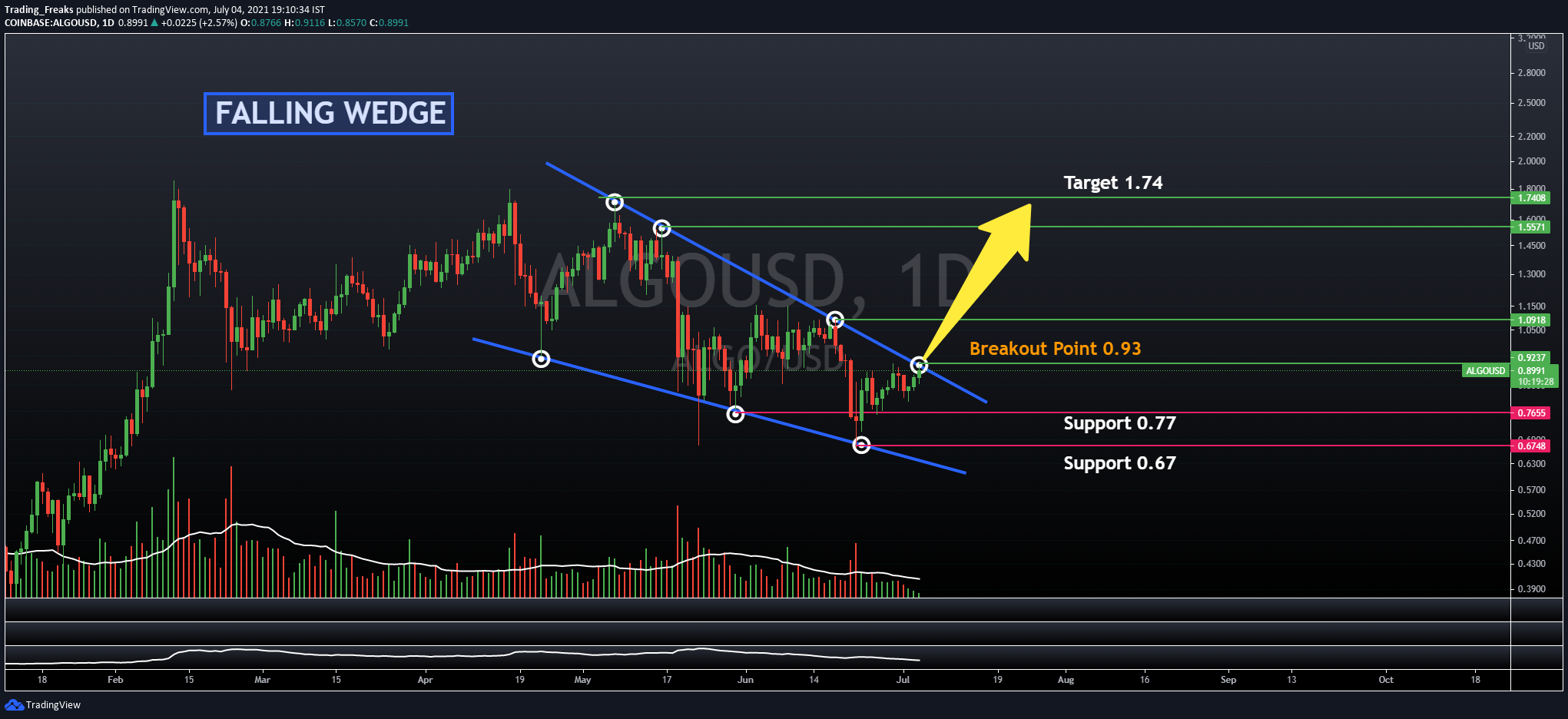 Algorand (ALGO) Technical Analysis 2021 for Crypto Traders