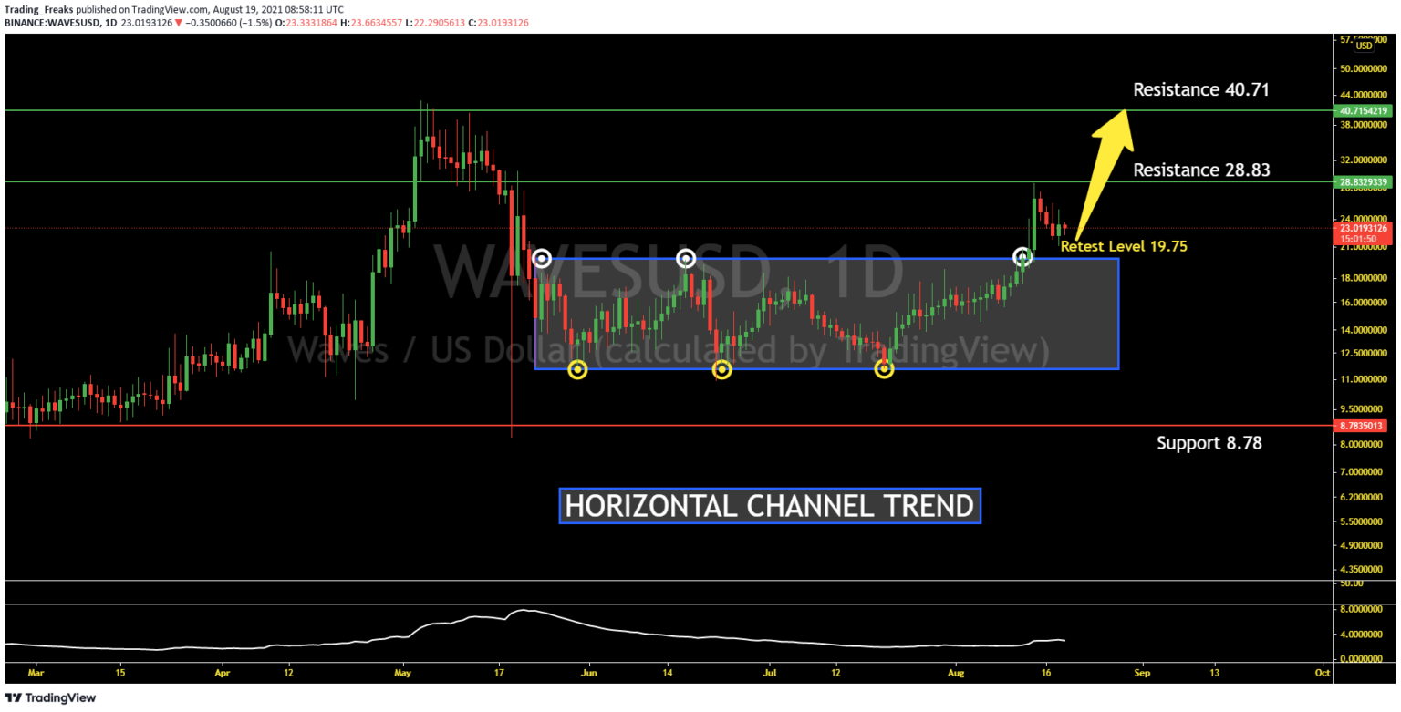 Waves (WAVES) Technical Analysis 2021 for Crypto Traders - TheNewsCrypto