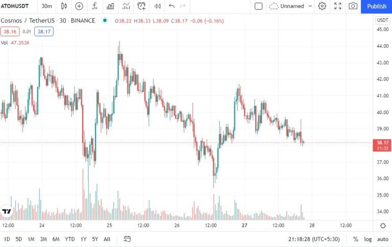 You Purchased $1,000 USD of Cosmos (ATOM) Coin in January? What’s it ...