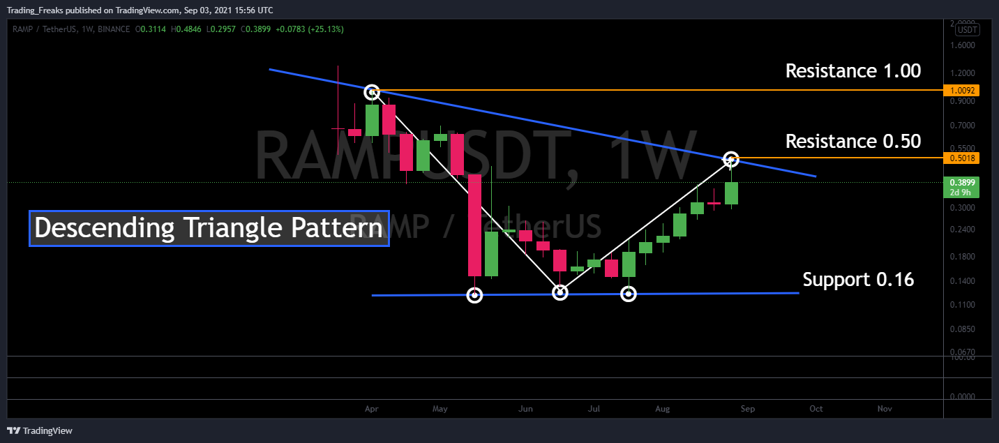 RAMP Price Prediction 2021 - Will RAMP Hit $1 Soon? - TheNewsCrypto