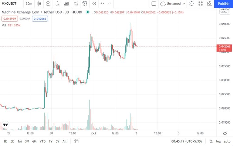 Machine Xchange Coin (MXC) Price Surges Over 30% - TheNewsCrypto
