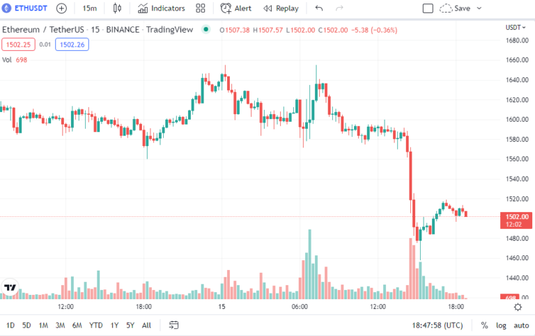 Ethereum (ETH) Price Drops 8% Despite Successful Merge