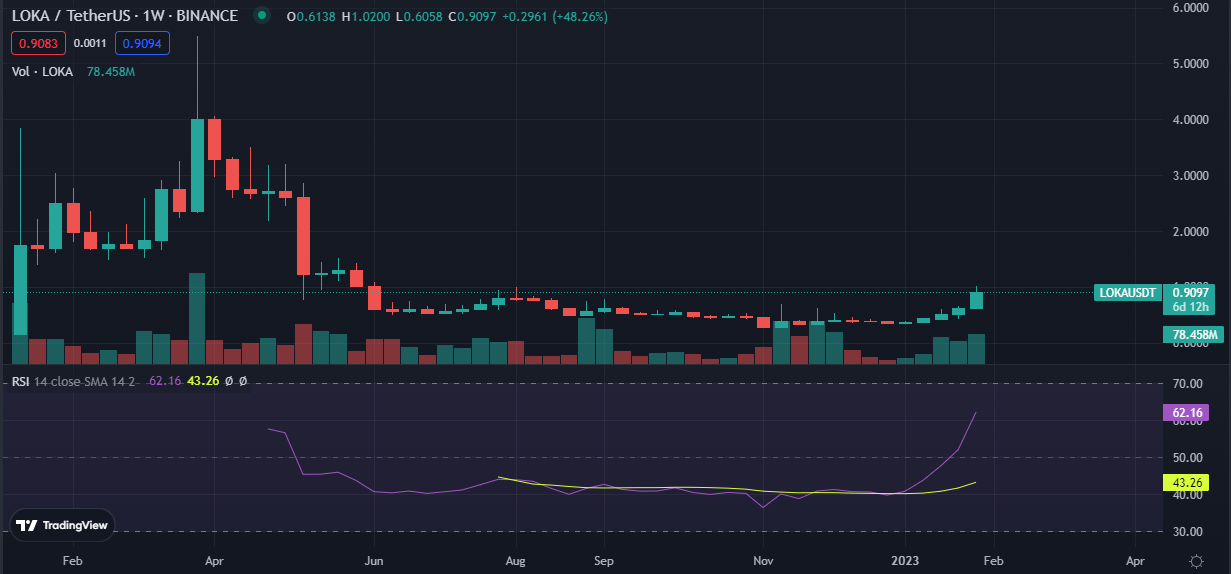 League Of Kingdoms (LOKA) Breaks Prolonged Bearish Trend
