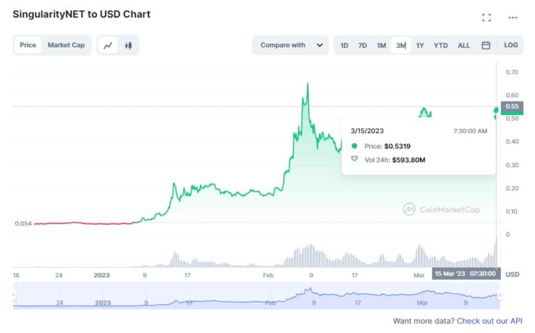 SingularityNET (AGIX) Token Advances After the AI Craze