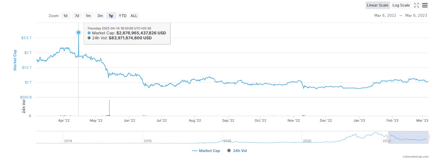 Total Crypto Market Capitalization and a Brief History