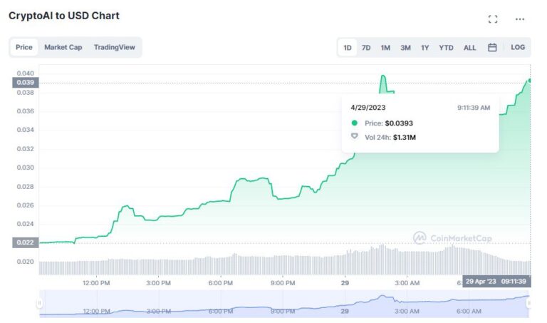 CryptoAI (CAI) Records an Astonishing 73% Surge, What’s Driving the Rally?