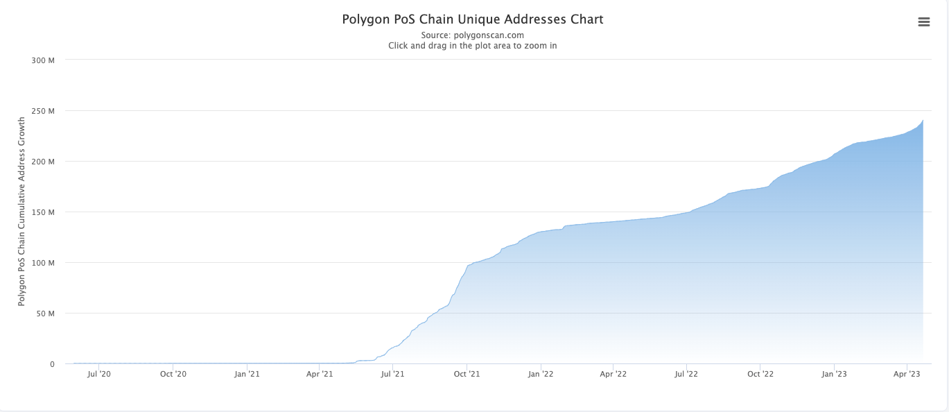 240M Unique Addresses on Polygon PoS Blockchain Network - TheNewsCrypto