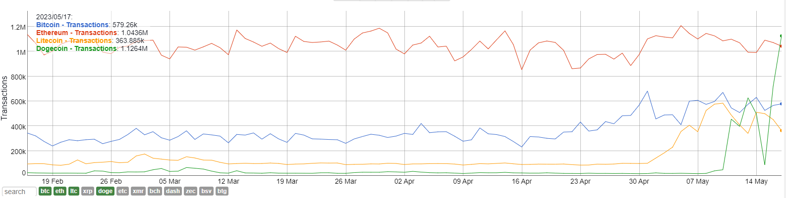 Dogecoin Sets New All-Time High With the DRC-20 Hype - TheNewsCrypto