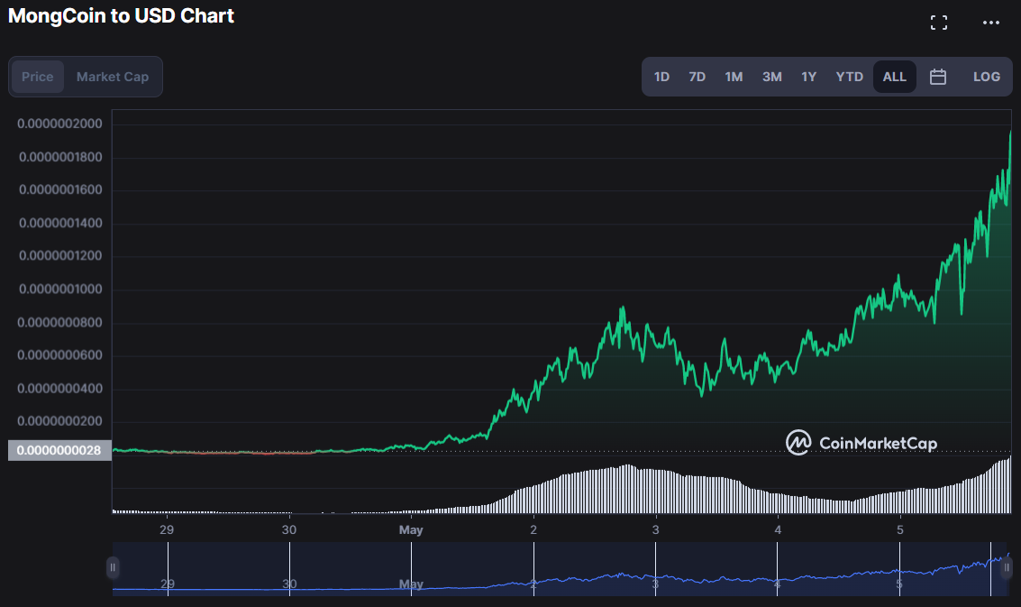 MONG Listed on MEXC Global, Leads to All-Time High