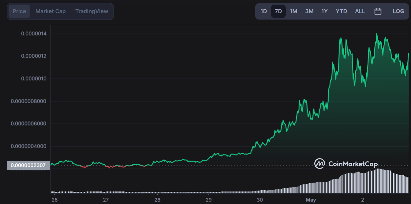 Pepe Token Soars with BitMex 50x Perpetual Swaps Listing