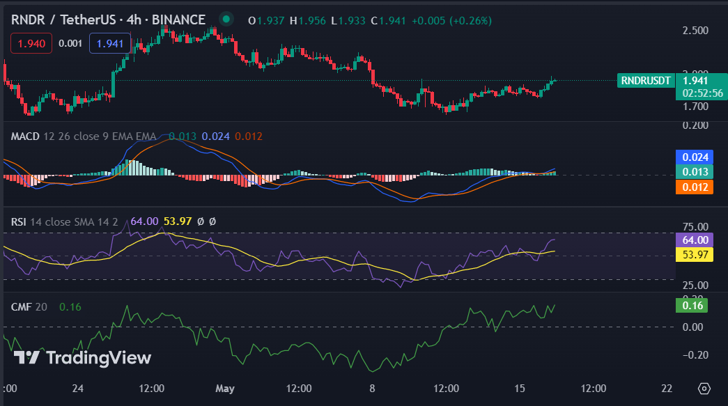 Decoding the Price Analysis of Render Token (RNDR) - TheNewsCrypto