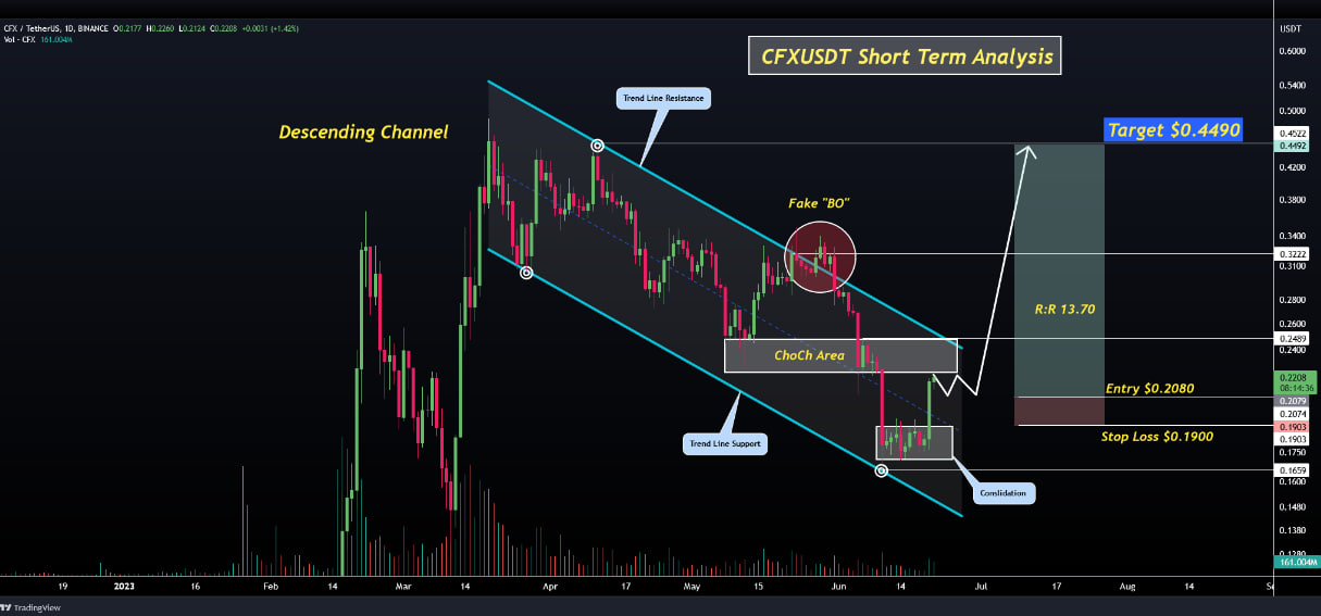 CFXUSDT Technical Analysis: Potential Bullish Breakout in Descending ...