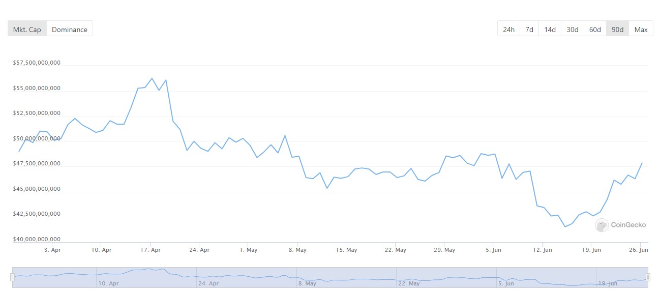 Top 4 DeFi Tokens That Can't Be Missed by Investors