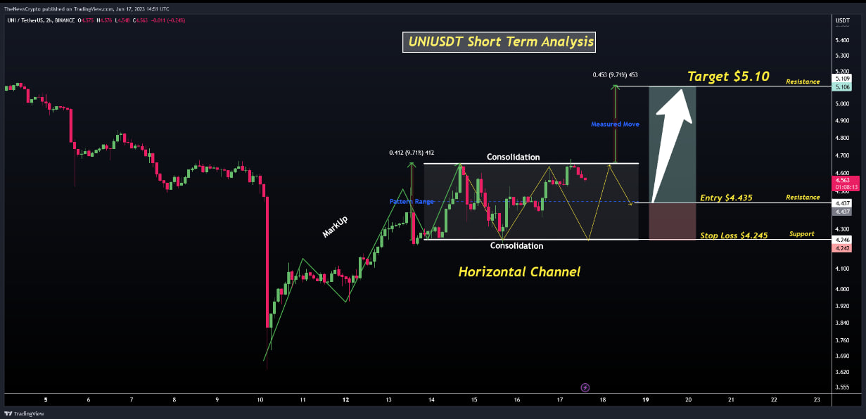 Uniswap Price Analysis: UNIUSDT Identifying Consolidation and Breakout ...