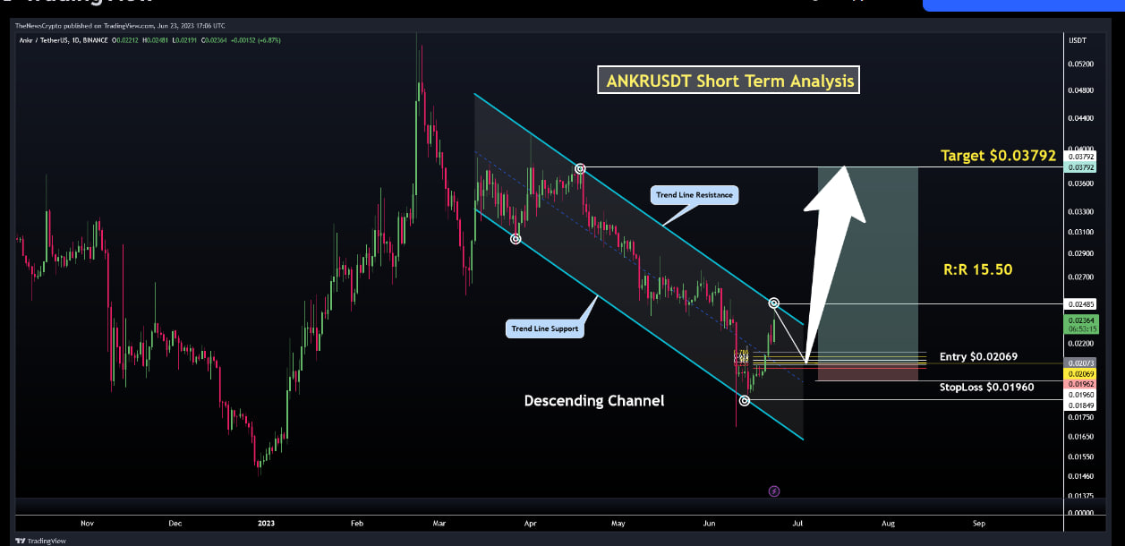 ANKR Price Analysis: ANKR Poised for Bullish Breakout as Resistance ...