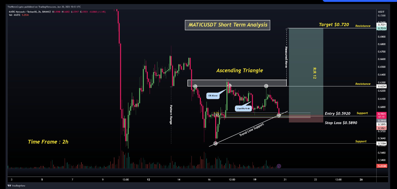 Matic Price Analysis: MATIC Ascending Triangle Pattern Points to ...
