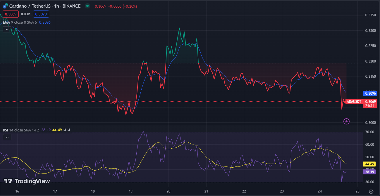 Cardano (ADA) Gears up for Mithril Mainnet Upgrade: What’s Changing?
