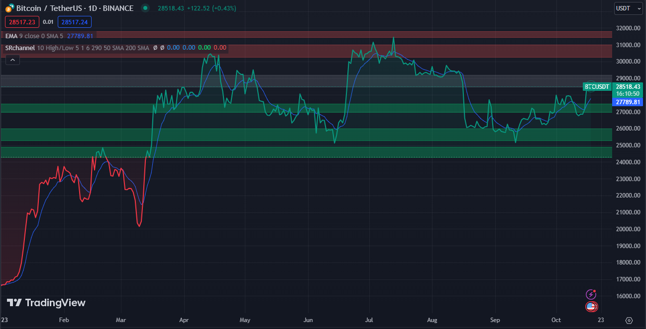 BTC Continues to Surge in Hopes of Bitcoin ETF. Will it Cross $30,000 ...
