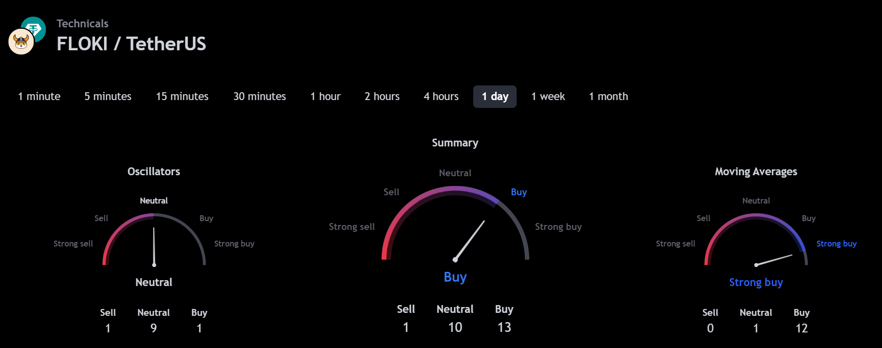 FLOKI (FLOKI) Price Prediction 2023, 2024, 2025-2030 - TheNewsCrypto