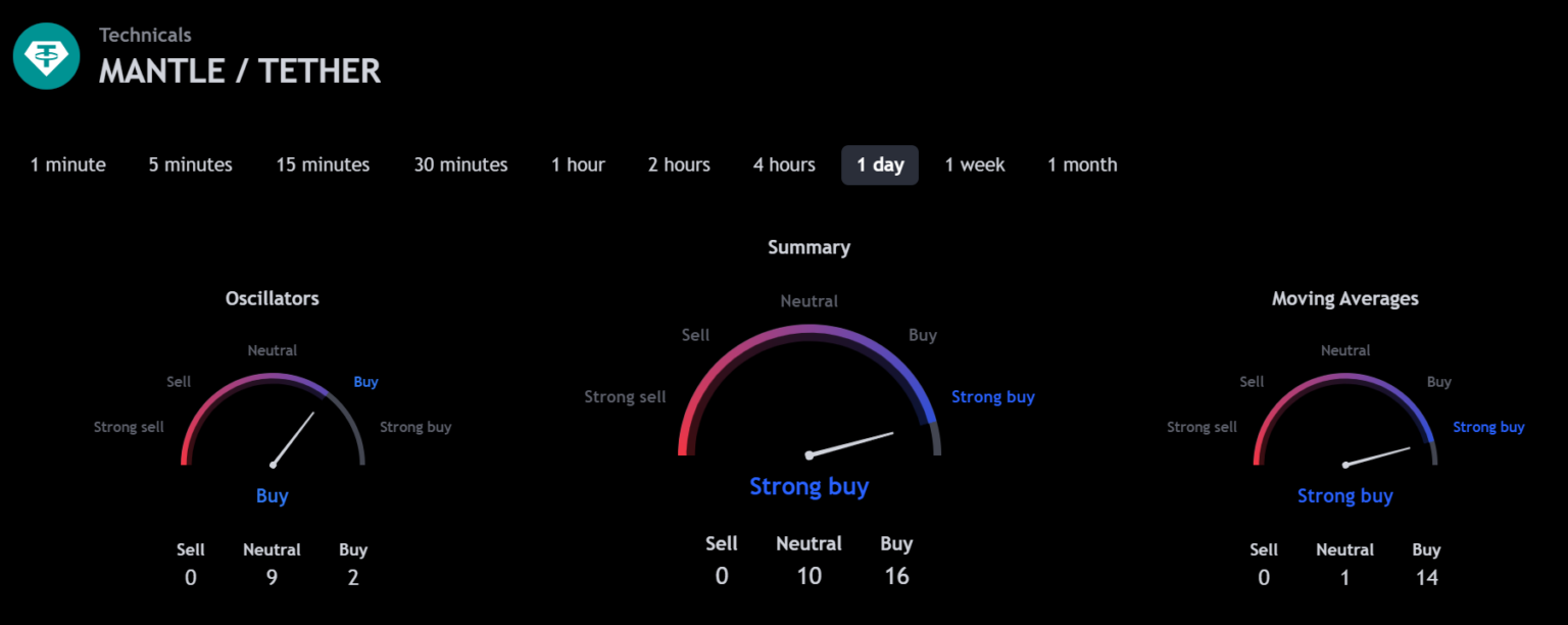 Mantle (MNT) Price Prediction 2023, 2024, 2025-2030 - TheNewsCrypto