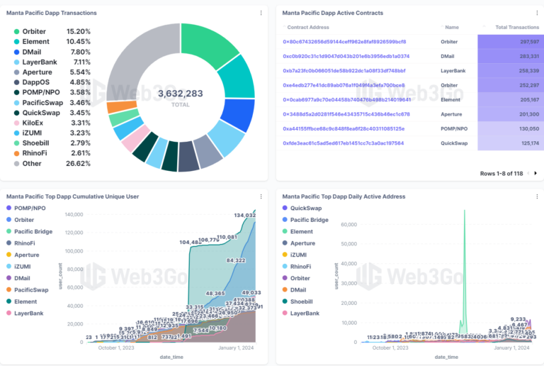 Manta Network, The Fastest-Growing Layer 2 Blockchain Sets New Records ...