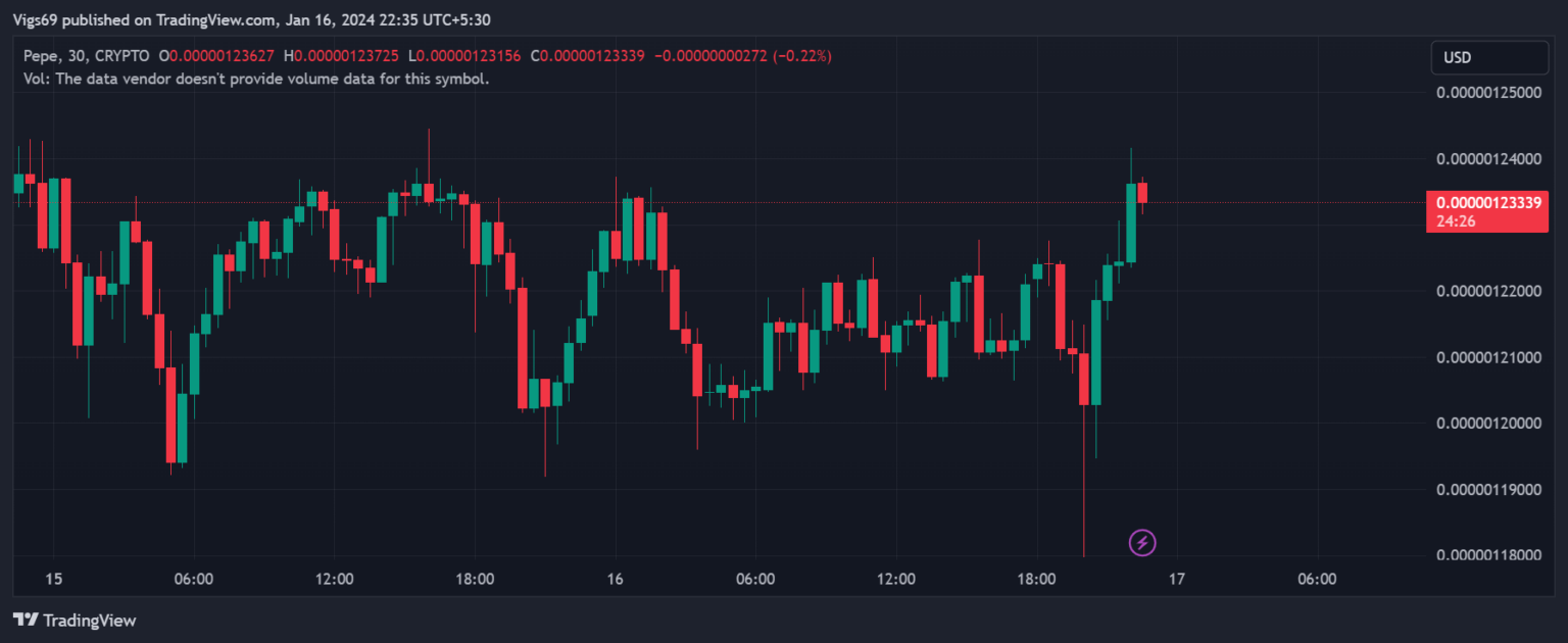 Pepe Coin Shows Signs of Potential Bottom Amidst Recent Price Action