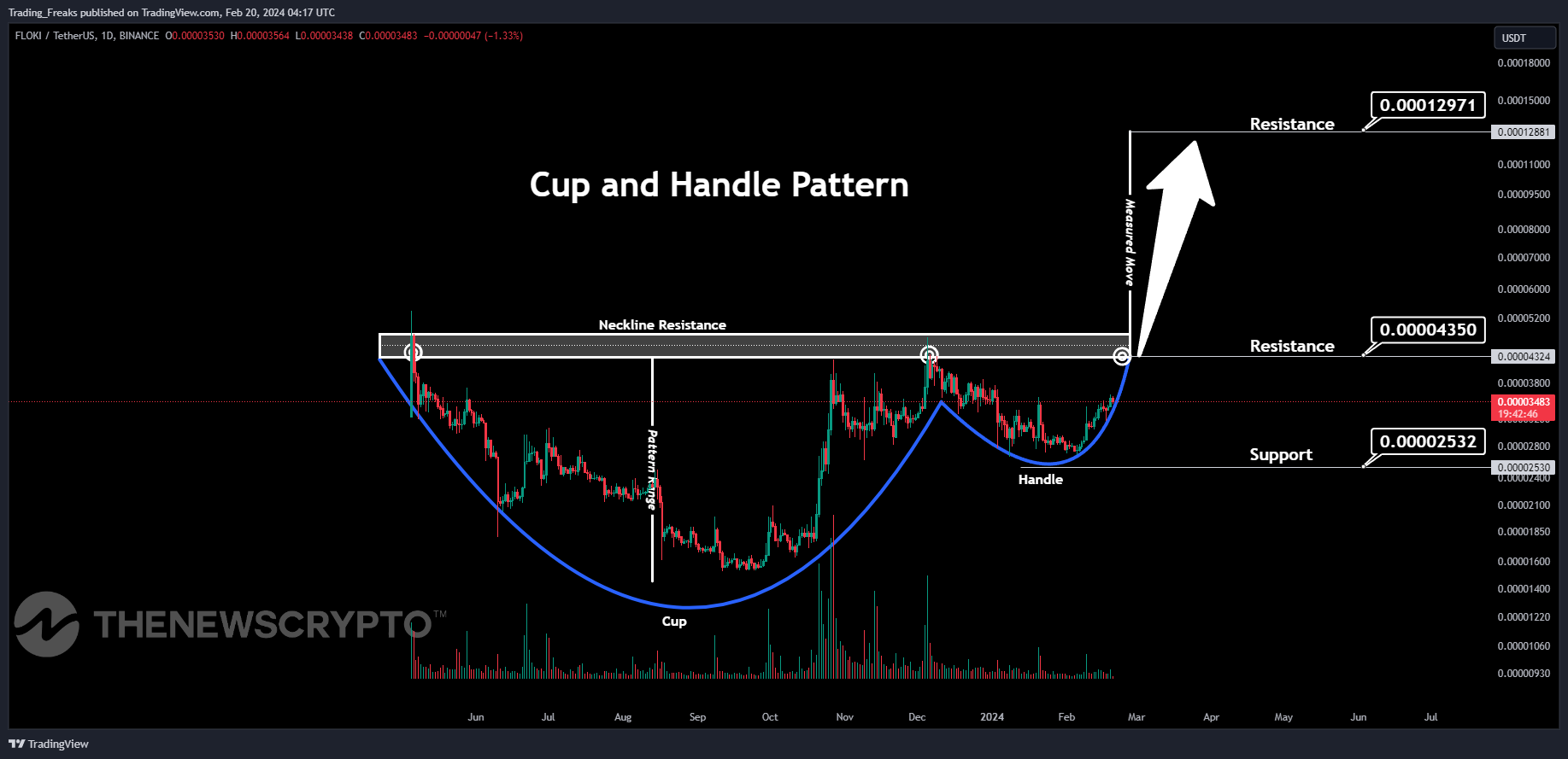 FLOKI (FLOKI) Price Prediction 2024, 2025, 2026-2030
