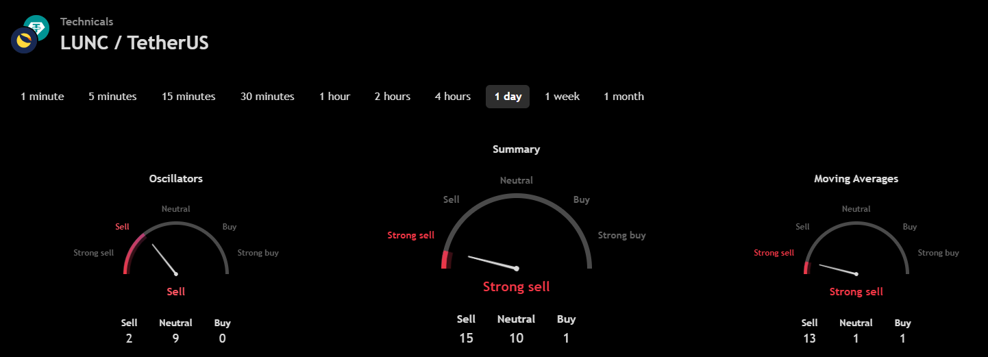 Terra Classic (LUNC) Price Prediction 2025, 2026-2030