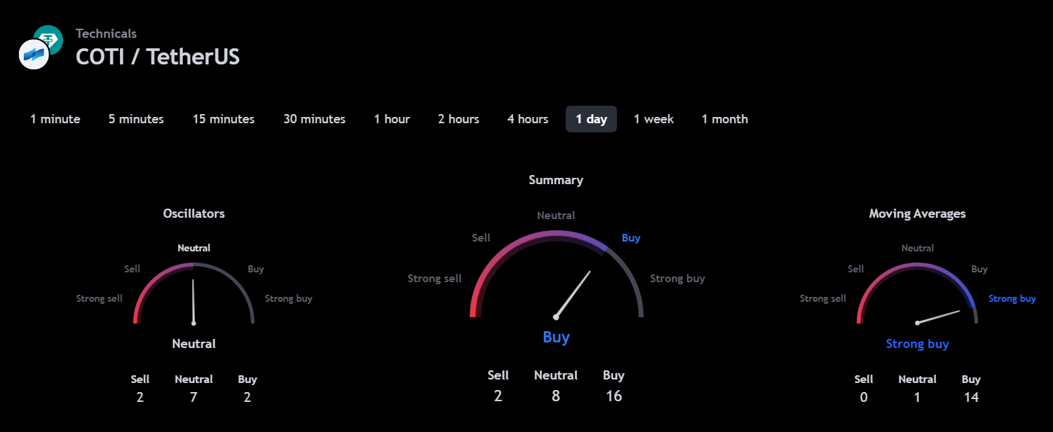 COTI (COTI) Price Prediction 2024, 2025, 2026-2030 - TheNewsCrypto