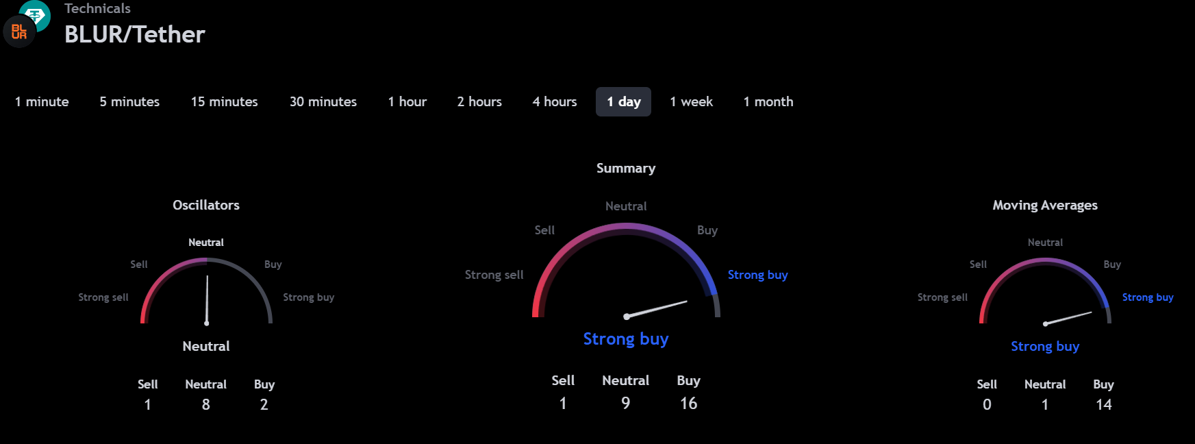 Blur (BLUR) Price Prediction 2024, 2025, 2026-2030 - TheNewsCrypto