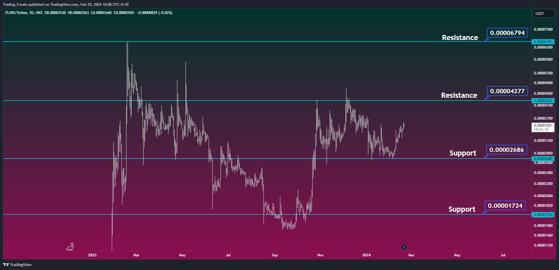 FLOKI (FLOKI) Price Prediction 2024, 2025, 2026-2030