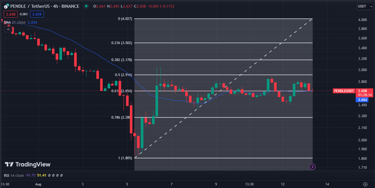 How Will Pendle’s $1.64M Transfer to Binance Impact Its Price?