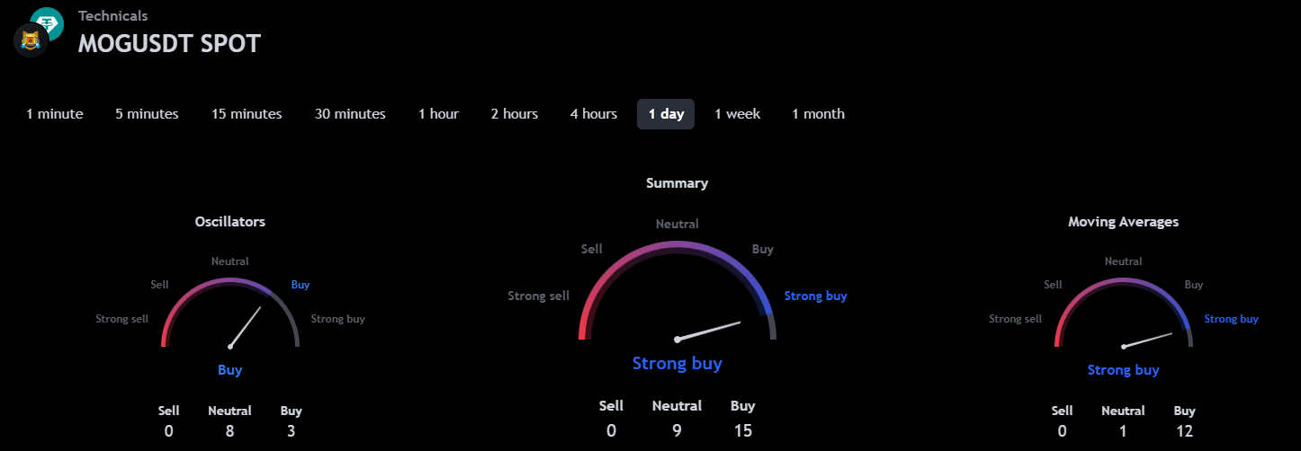 Mog Coin (MOG) Price Prediction 2024, 2025, 2026-2030 Mog Coin (MOG) Price Prediction 2024, 2025, 2026-2030