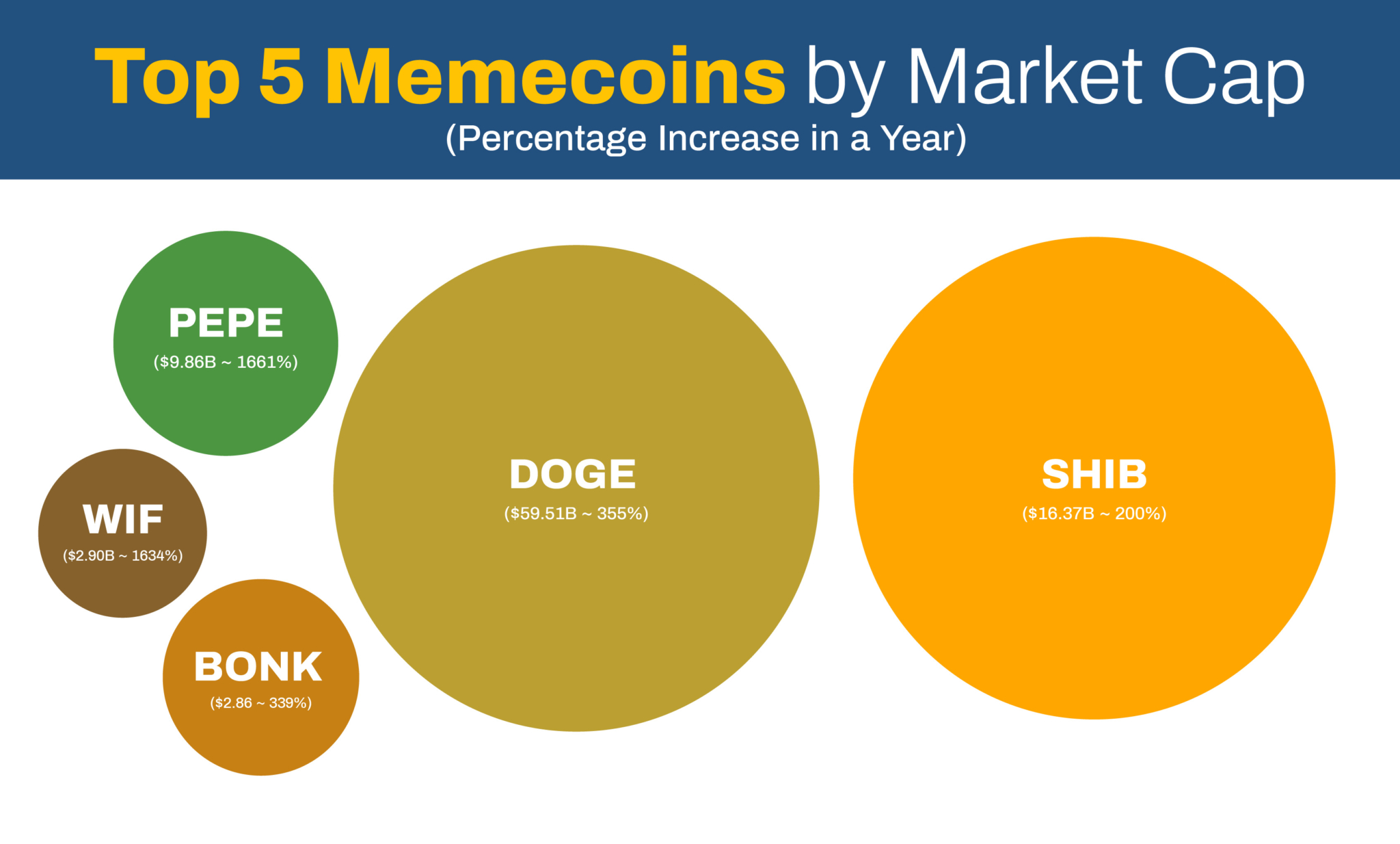 Memecoin Market Boom in 2024: DOGE, SHIB & PEPE Lead the Surge - TheNewsCrypto
