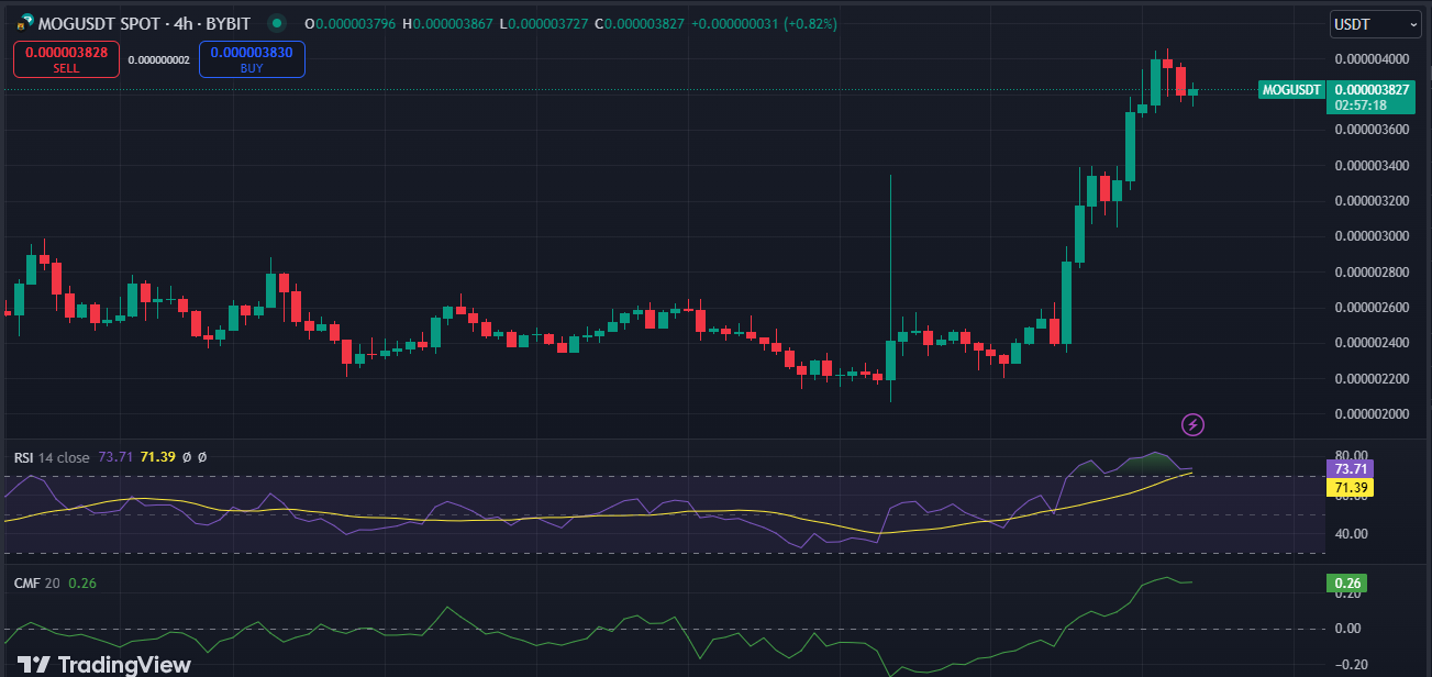 Mog Coin Hits New ATH and $1B Market Cap After 30% Surge