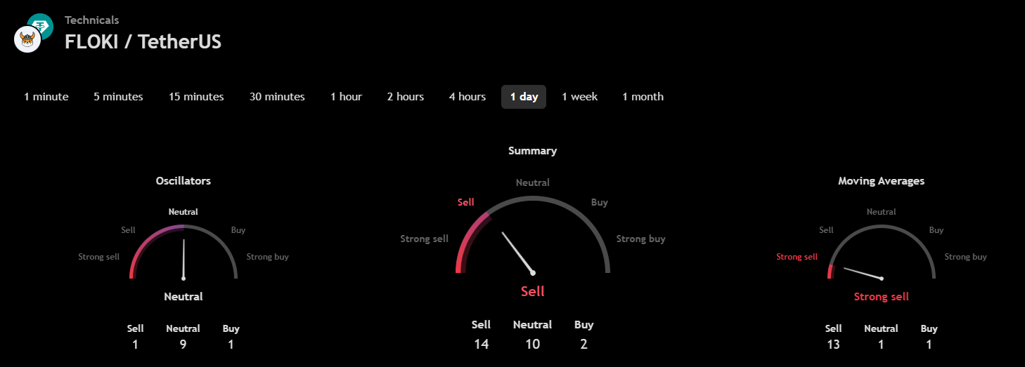 FLOKI (FLOKI) Price Prediction 2025, 2026-2030