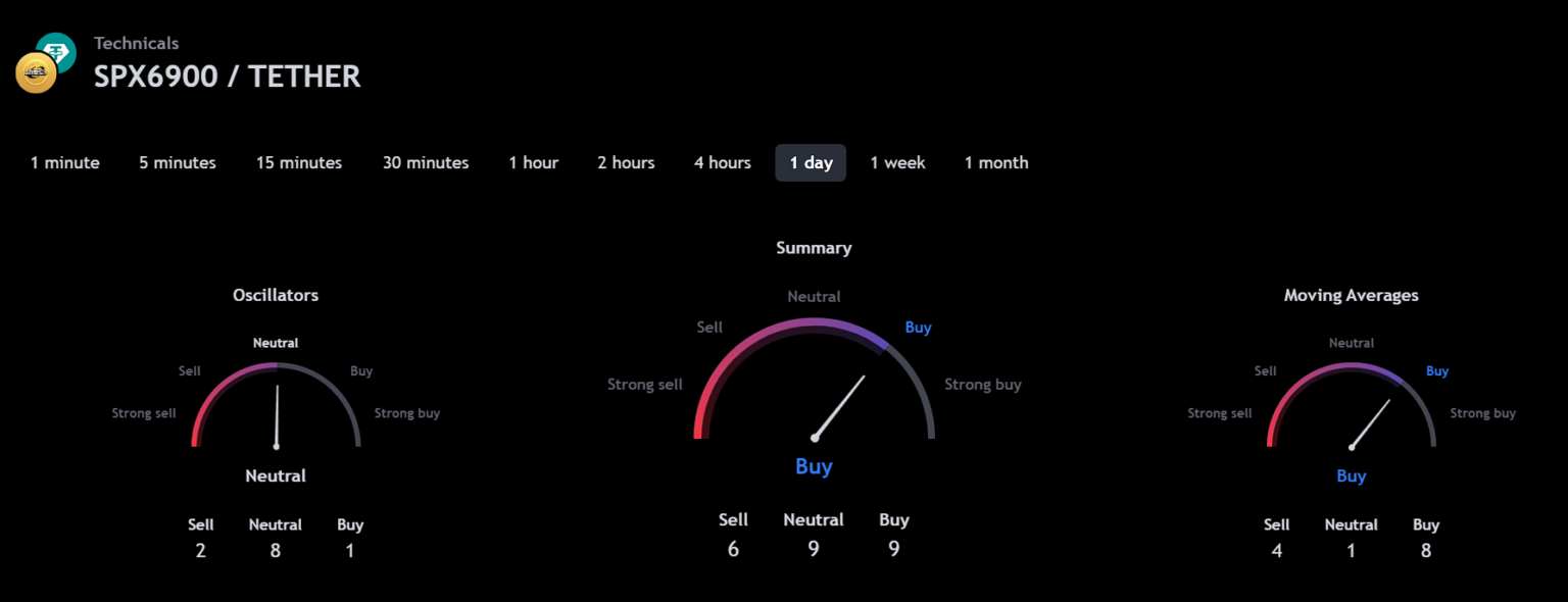 SPX6900 (SPX) Price Prediction 2025, 2026-2030 - TheNewsCrypto