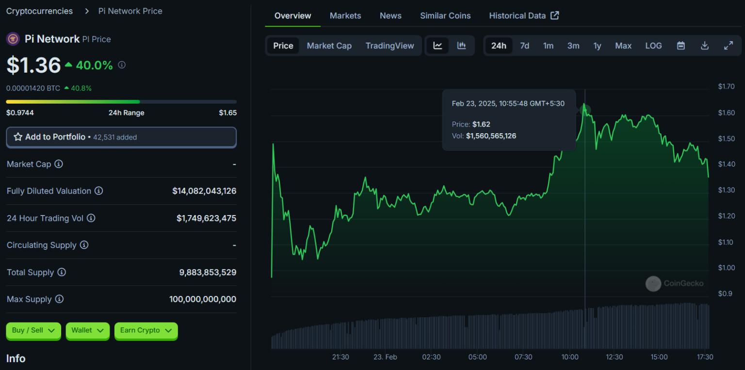 What Caused Pi Network’s PI coin value to Jump 65% in 24 Hours?
