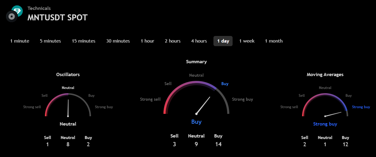 Mantle (MNT) Price Prediction 2025, 2026-2030