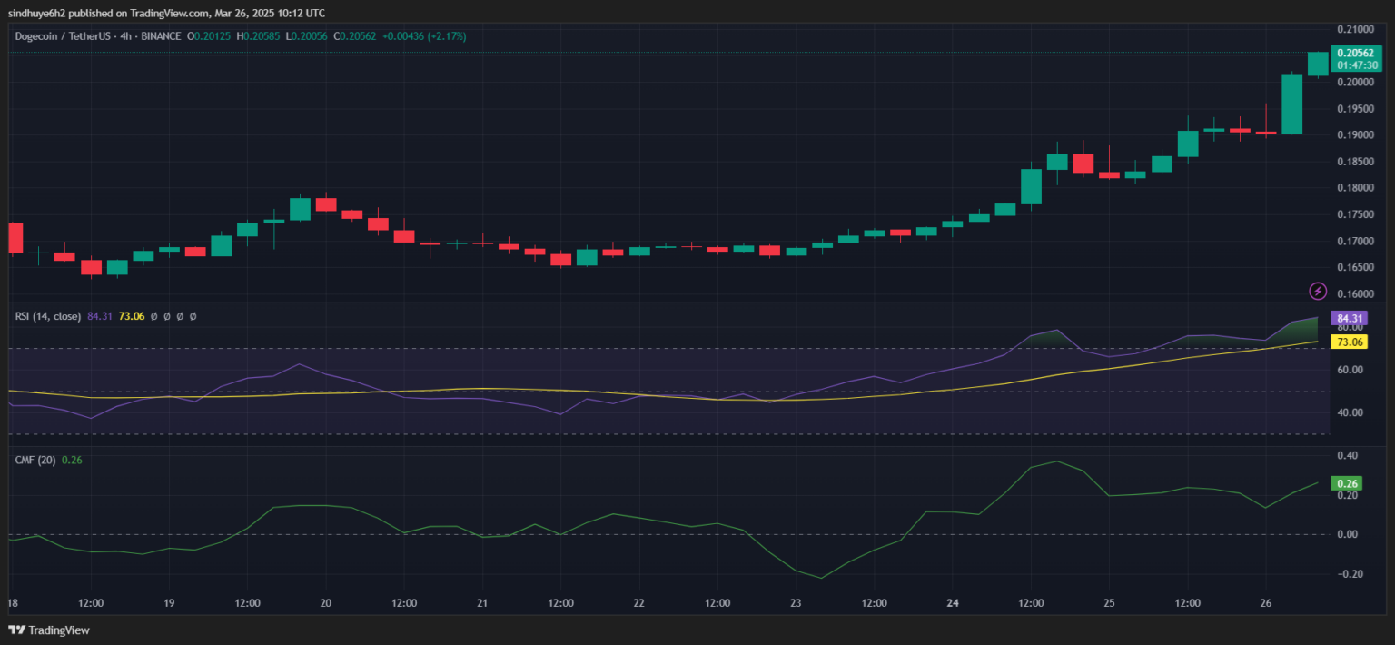 Dogecoin (DOGE) Jumps 10.58% as Foundation Launches 10M DOGE Reserve