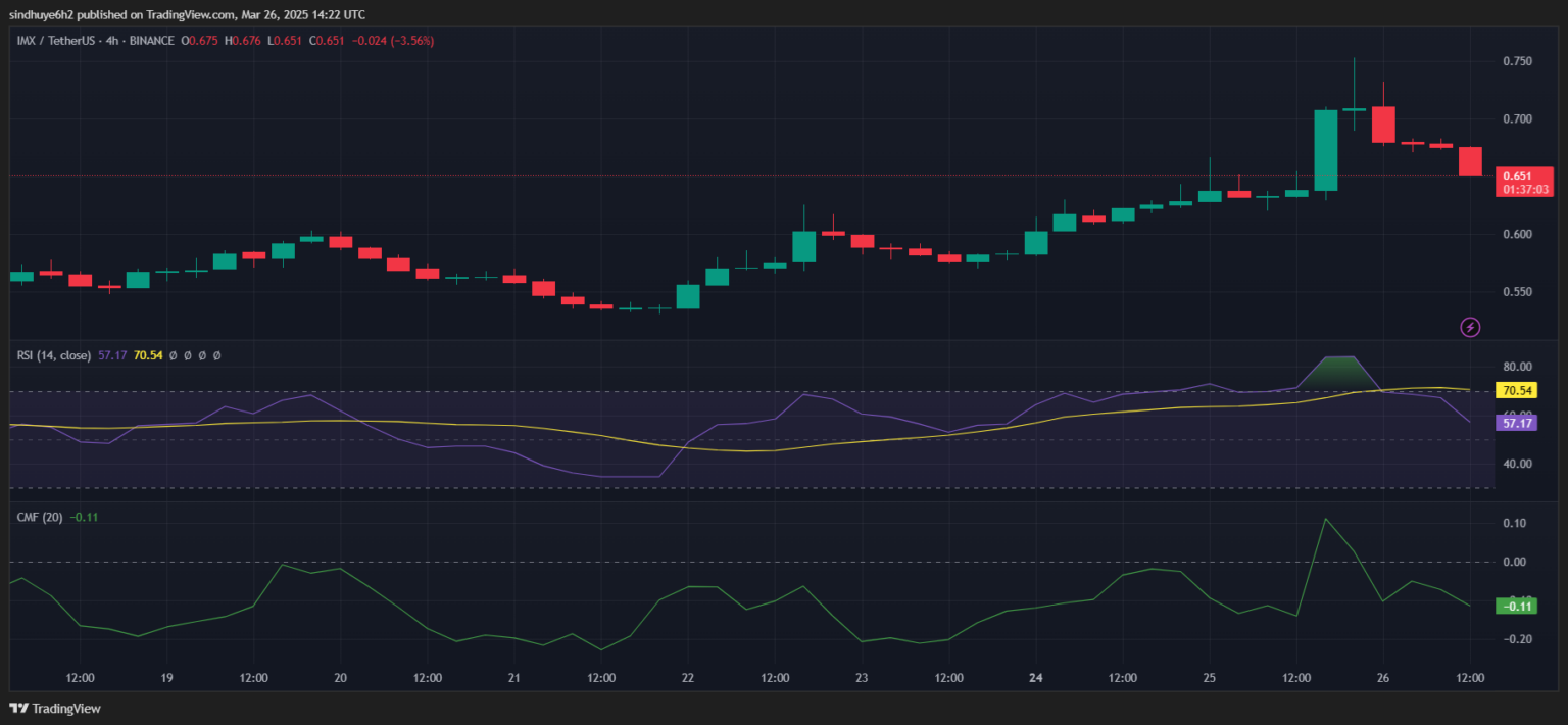 Immutable (IMX) Surges 8% as SEC Closes Investigation