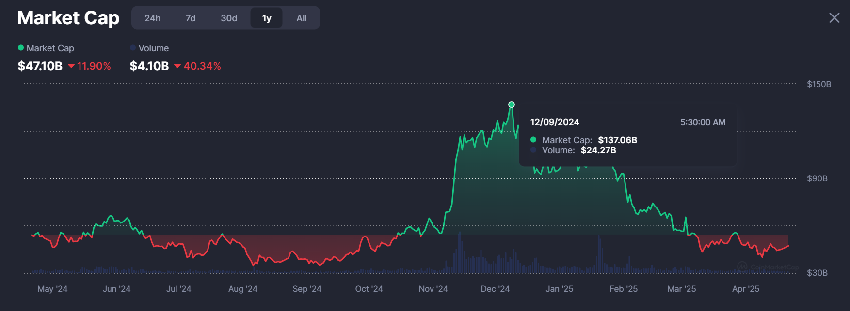 The Rise and Fall of Meme Coins: From Dogecoin to the 2025 Crash ...