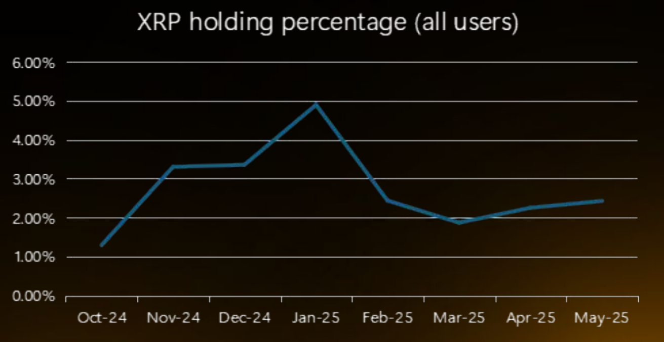 XRP Holder Ratio Halves in H1 2025 Yet Maintains Market Share Lead Over ...