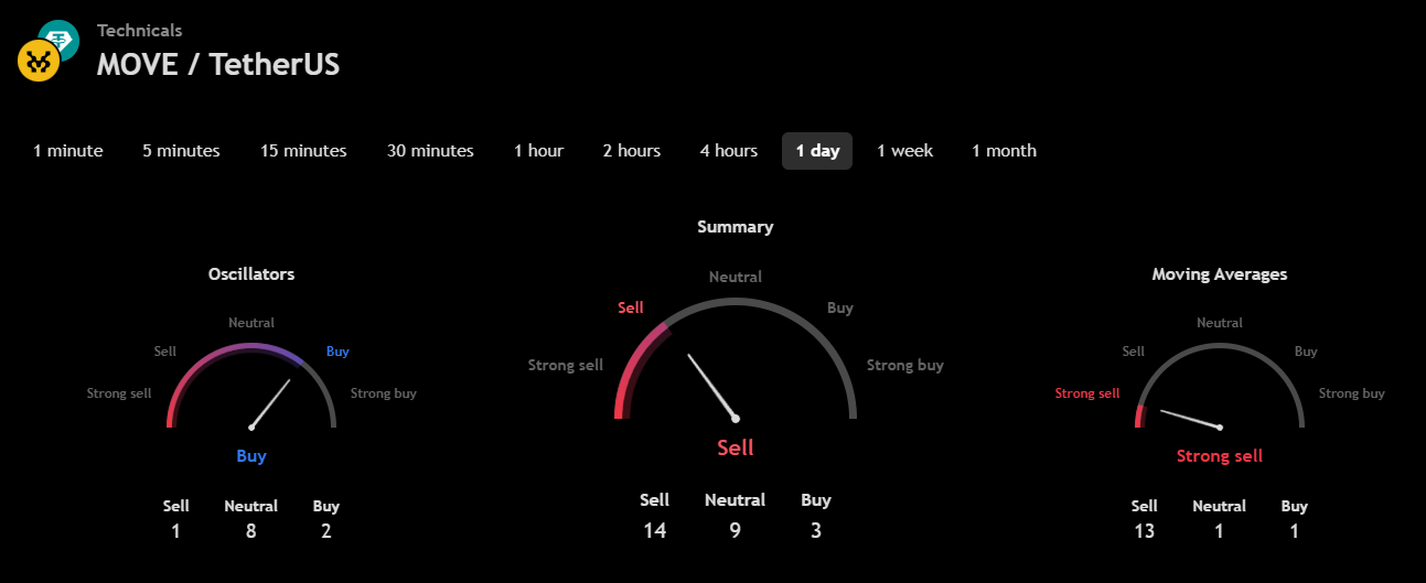 Movement (MOVE) Price Prediction 2025, 2026-2030