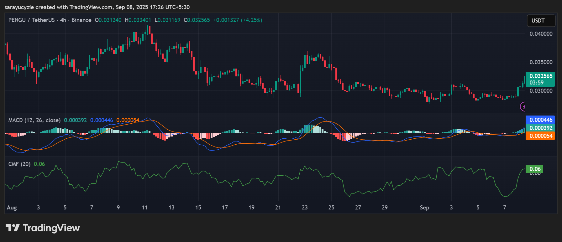 Green Alert: PENGU Sees a 13% Price Surge and a 359% Volume Jump, Is a ...