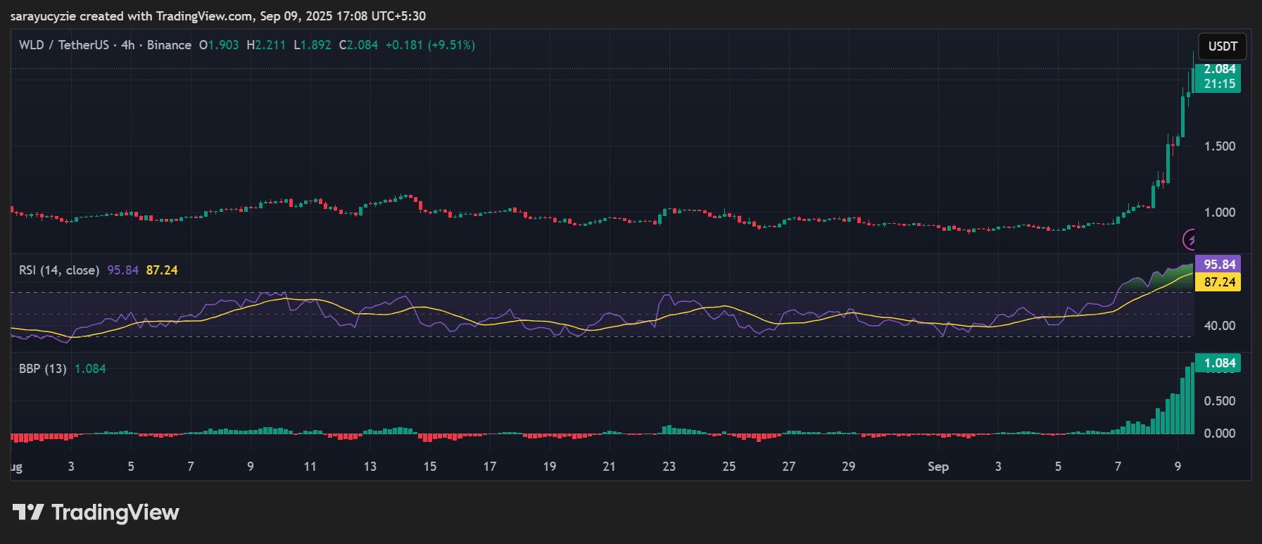74% Price Blast: Will Worldcoin (WLD) Reach Unforeseen Heights or Face a Reality Check?