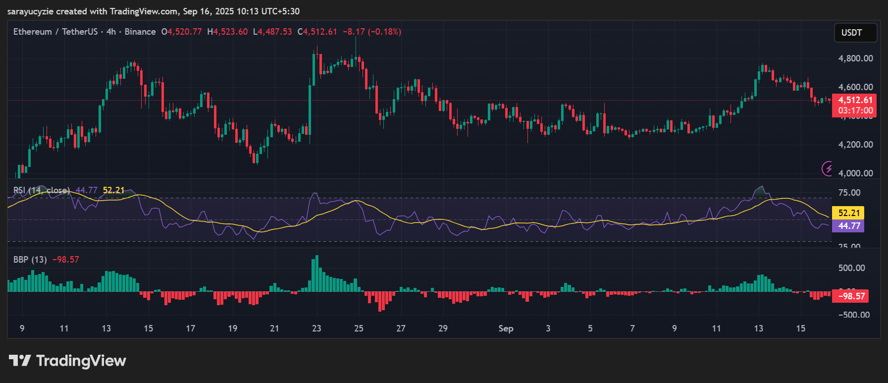 Bearish Shadows vs. Bullish Rays: Can Ethereum (ETH) Clear the $4.5K Skies?